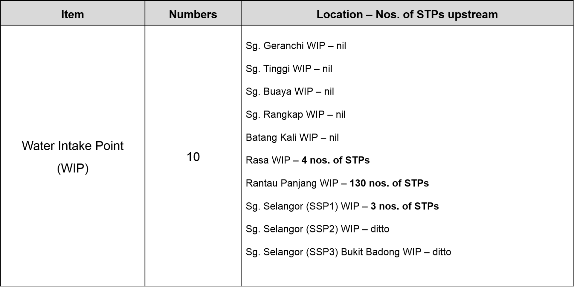 TABLE 1-3 WIP & WTP WITHIN SELANGOR RIVER BASIN