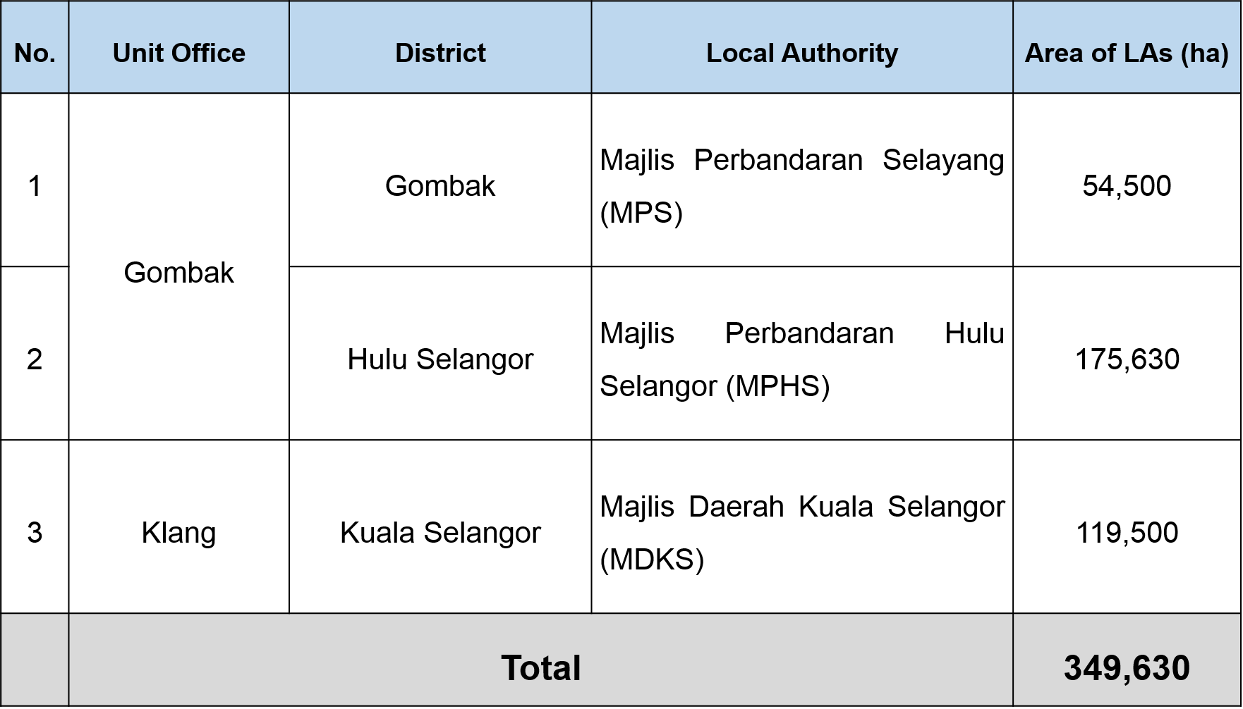 TABLE 1-2 LA’S, DISTRICTS, AND IWK’S UNIT OPERATION (UO) WITHIN SG ...